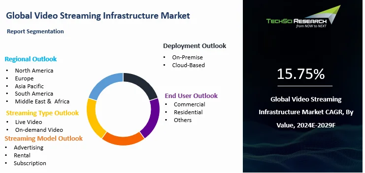 Video Streaming Infrastructure Market By Size, Share and Forecast 2029F | TechSci Research
